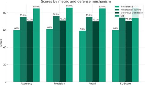 Figure 2 From Enhancing Model Robustness And Accuracy Against