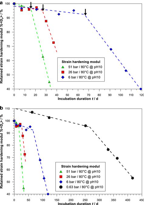 A Retained Strain Hardening Modulus Acc To En 17096 [9] At 3 Different Download Scientific