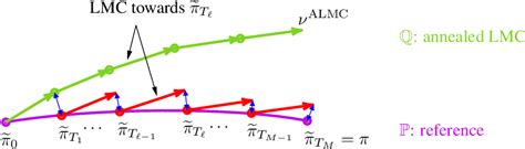 Figure 1 From Provable Benefit Of Annealed Langevin Monte Carlo For Non Log Concave Sampling