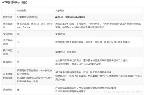 Web测试与app测试的区别 软件测试aqq和web区别 Csdn博客