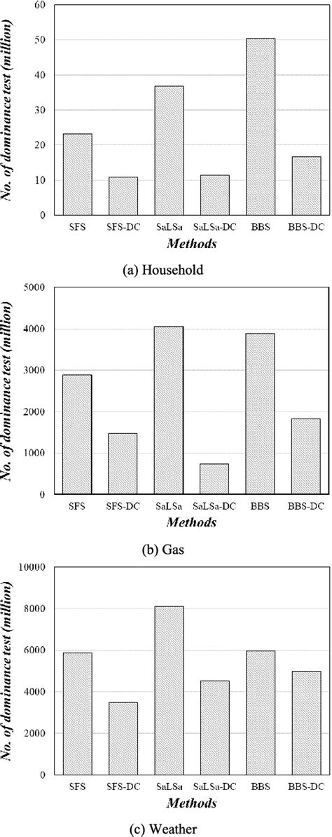 Figure 12 From Optimization Of Dominance Testing In Skyline Queries