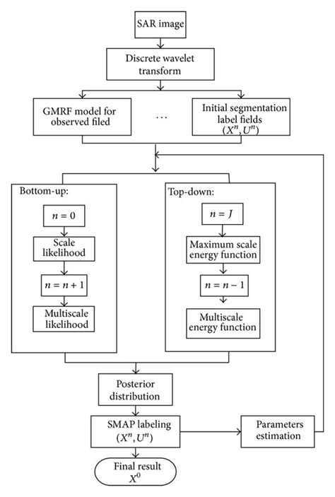 Flow Diagram Of The Proposed Segmentation Method Download Scientific