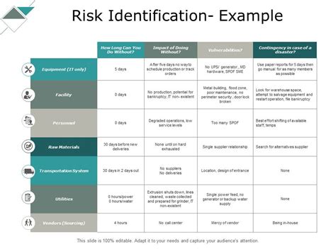 Risk Identification Example Ppt Powerpoint Presentation Deck