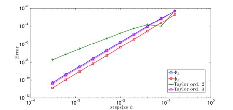 problem 1 errors versus stepsize download scientific diagram