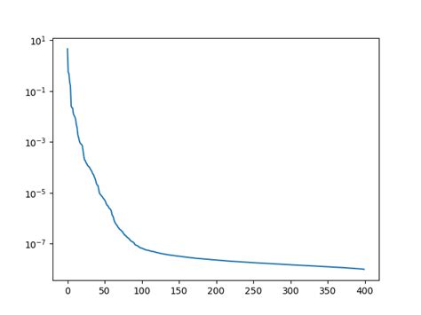Singular Values And Four Basis Functions For The 2d Test Case