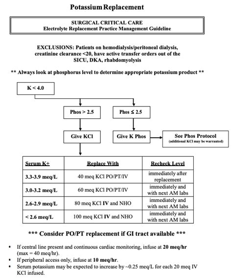 Electrolyte Repletion Better Questions