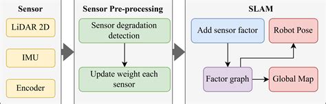 Fusion Lidar Inertial Encoder Data For High Accuracy Slam Ai Research Paper Details