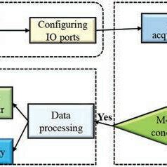 The Diagram Of Microcontroller Minimum System Structure Download Scientific Diagram