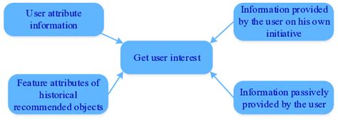 User Interest Information Category Download Scientific Diagram