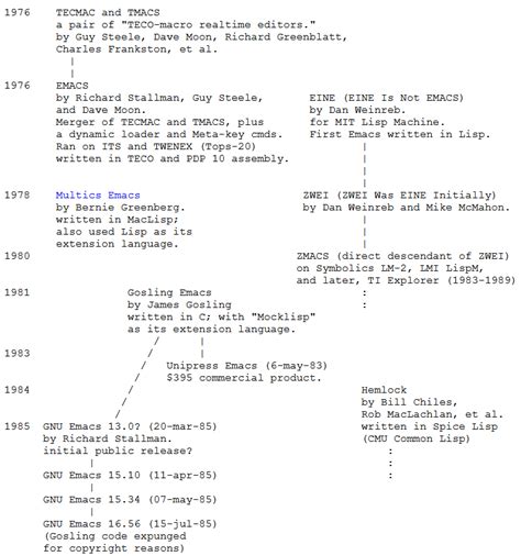 History Of Emacs Who Truly Created Emacs