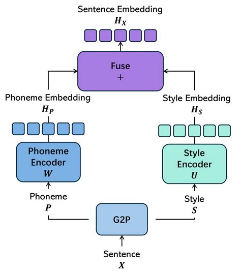 style talker finetuning audio language model and style based text to
