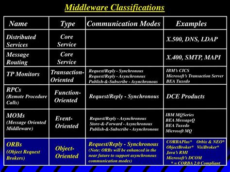 Ppt Middleware Powerpoint Presentation Free Download Id 413546