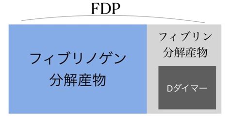 Dダイマーとfdpの違い〜乖離は線溶亢進型dicの可能性 レジドクター