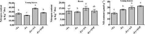 Effects Of Exogenous Nh4no3 And No On Total Nitrogen Content And No