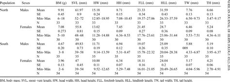 Mean Standard Error SE Minimum And Maximum Values And Sample Size Download Scientific