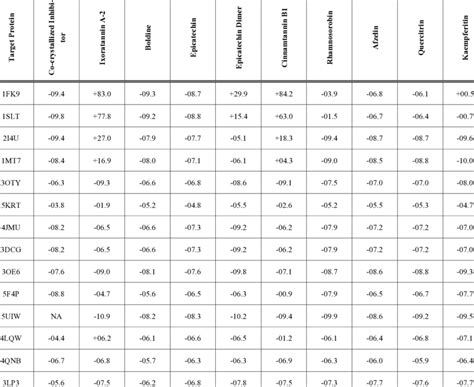 Autodock Vina Computed Binding Free Energy Values For The Natural