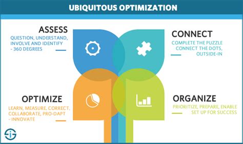 Ubiquitous Optimization Optimizing For The Connected Age