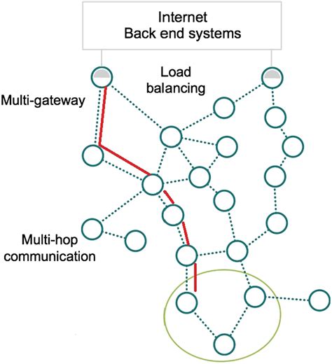 illustration of multi hop mesh communication for power savings