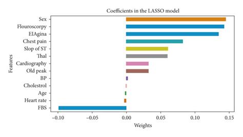 Important Features Scores And Ranks Selected By Lasso Download Scientific Diagram