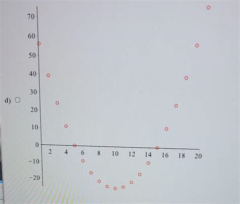 Solved Question 5 Which Of The Following Residual Plots