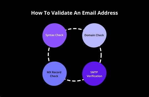 How To Validate An Email Address A Guide
