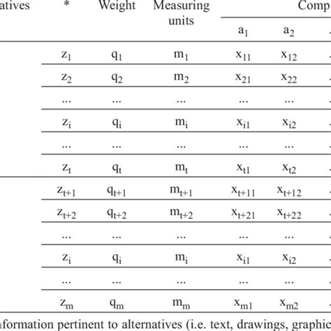 grouped decision making matrix of alternatives multiple criteria