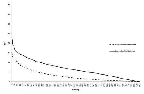 Tcld Test Statistics When The Causative Snp Was Included Or Excluded In Download Scientific