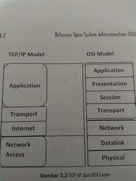 Model Referensi Tcp Ip