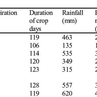 Dependent And Independent Variables Data Set Download Scientific Diagram