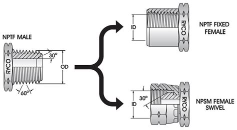 NPT NPS Threads Ryco Hydraulics
