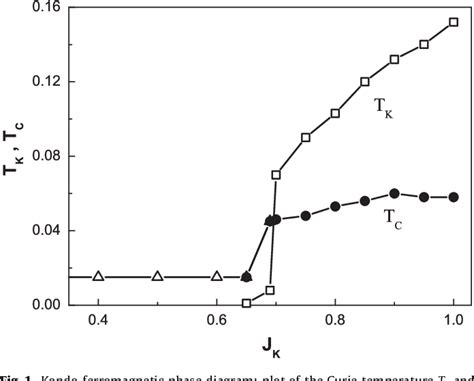 Figure 1 From Underscreened Kondo Lattice Model Versus Underscreened