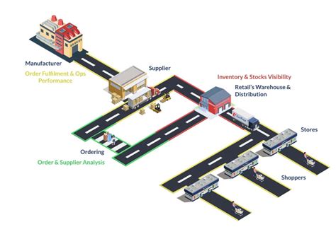 Supply Chain Dashboards Fairprice Group