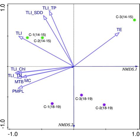 The Nmds Triplot Based On Ecological And Trophic Indices Download