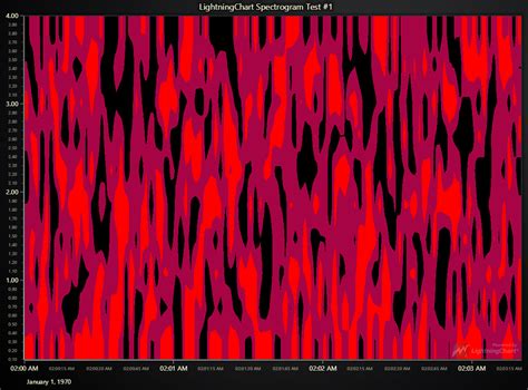 Javascript Lightningchart Crashes When I Draw A Spectrogram Using Heatmapgridseries Stack