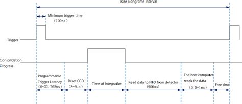 Figure 1 From Readings Of Portable Uv Spectrum Analyzer Data Based On Raspberry Pi Semantic