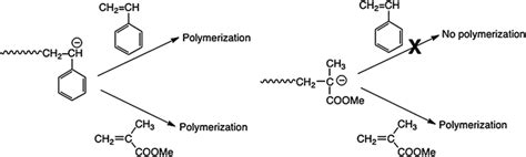 Anionic Addition Polymerization Fundamental Springerlink