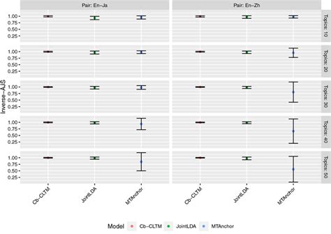 Diversity Performances Of Comparative Models For Two Mldoc Datasets