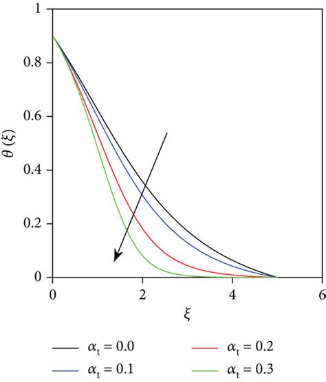 Temperature Profiles For Thermal Relaxation Parameter αt Download Scientific Diagram