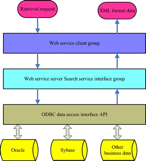 Distributed Database Integration Flow Chart Download Scientific Diagram