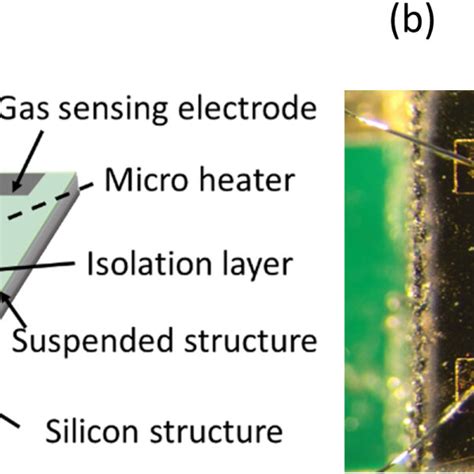 a structure of mems micro heating sensor b optical image of sensor