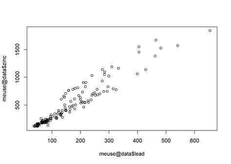 Exploratory Spatial Data Analysis And Kriging In R Charles Holbert