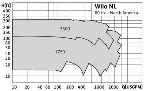 Jual Wilo Base Mount End Suction Pumps Nl Distributor Pompa Air