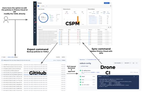 Prisma Cloud Cspm Automation Using Policy As Code Tech Insider