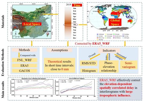 Remote Sensing Mdpi On Linkedin Remotesensing Insar Imageprocessing
