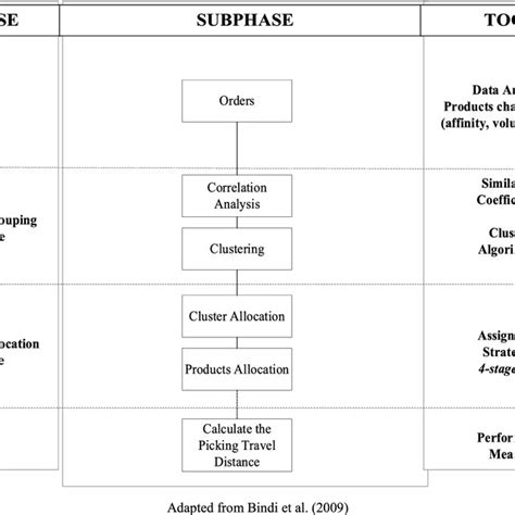 Systematic Procedure For Correlated Storage Assignment Adapted From