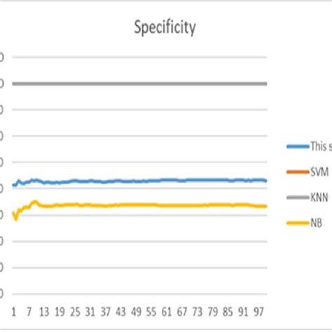 The Specificity Obtained By All The Approaches Versus The Number Of