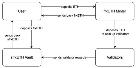 A Guide To Understanding The Frax Ether System Part 2 By Gregixroy