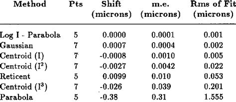 Mean Shift For Gaussian Profiles Download Table