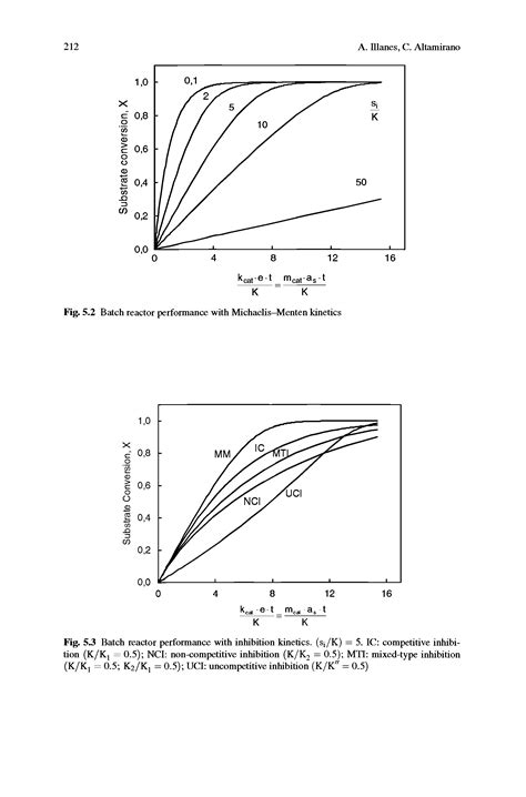 Batch Reactor Performance Big Chemical Encyclopedia