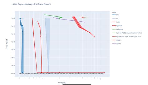 enh potential avoidable overhead in lasso celer path · issue 176